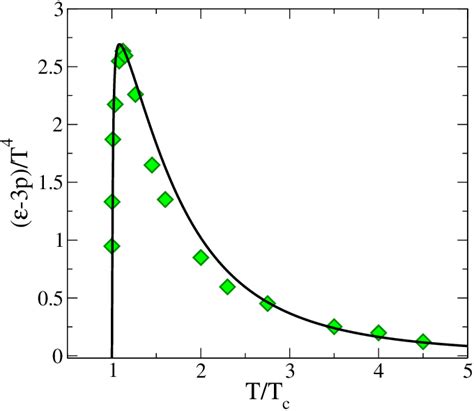 7 Left Panel Scaled Pressure Entropy Density And Energy Density As