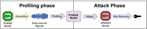 Scheme Of A Generic Profiling Attack Download Scientific Diagram