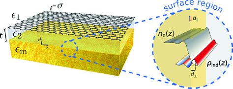 Schematics Of A Dielectric Graphene Dielectric Metal Gdm
