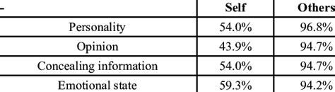 Prevalence Of Deceptive Behavior For Study 2 The Percentages Of
