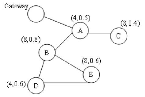 Table 1 From Security Aware Minimized Dominating Set Based Routing In Manet Semantic Scholar