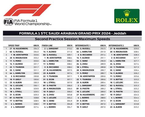Saudi Arabian Gp Fp2 Classification And Top Speeds Rformula1