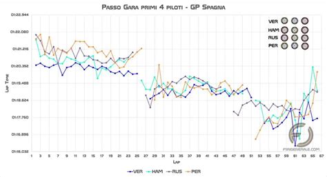 F1 Gp Spagna Analisi Passo Gara Verstappen Il Più Veloce Al Montmelò