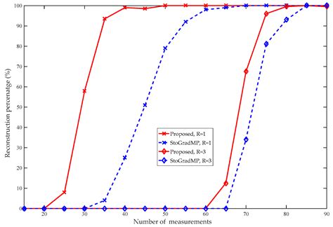 A Weak Selection Stochastic Gradient Matching Pursuit Algorithm