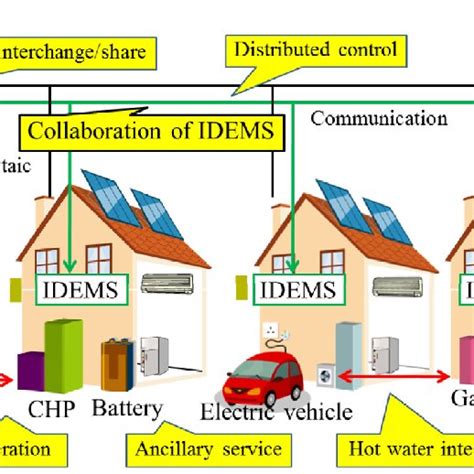 E Integrated Distributed Energy Management System Idems Download Scientific Diagram