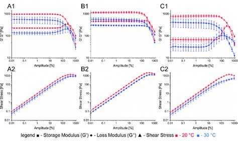 Metamodels Of Hydrogel Behavior According To Doe A Storage Modulus