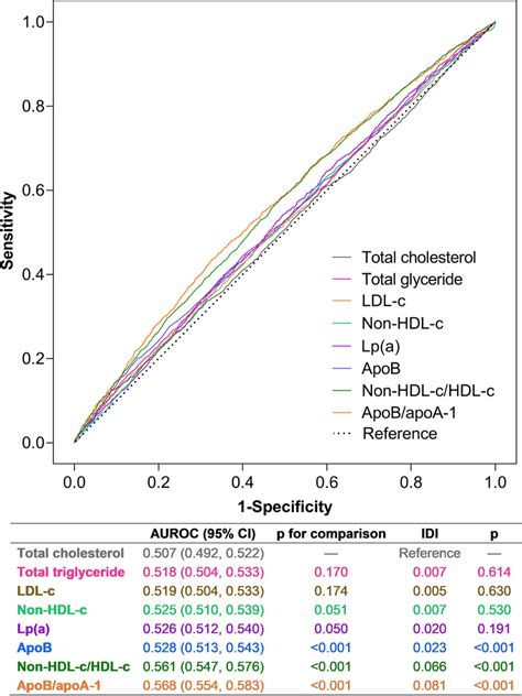 Roc Curves Of Different Lipid Measures For Prediction Of Total