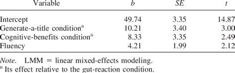 Model Estimates For Final Lmm Predicting Pleasure Download Scientific