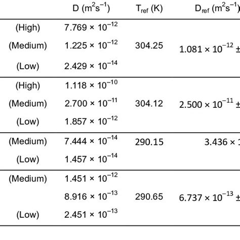 Ethylene Oxide Diffusion Coefficients For The Materials Tested Download Table