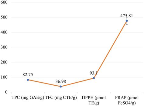 Phytochemical And Antioxidant Screening Of Moringa Oleifera For Its