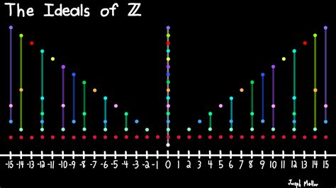 Chicken Mcnugget Theorem A Simple Proof Of A Curious Little… By