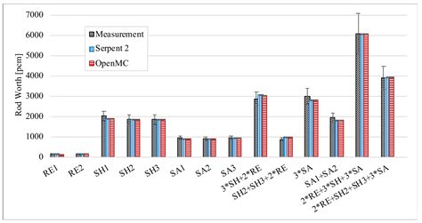 Neutronic Analysis Of Start Up Tests At China Experimental Fast Reactor