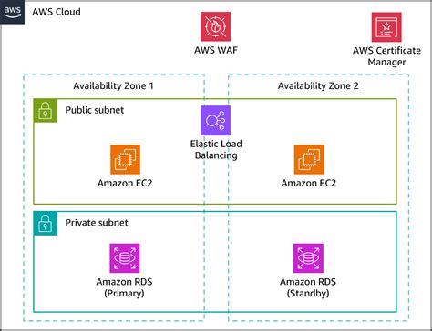ウェブサイトを aws クラウドで構築（基本編） aws