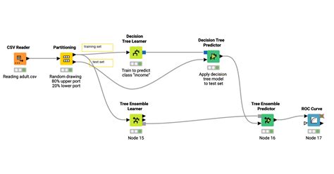 model comparison with roc curve knime community hub