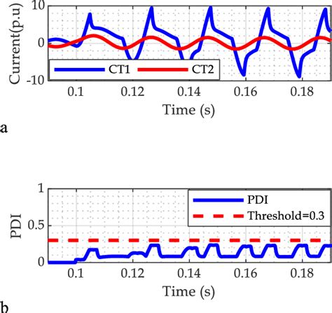 Performance Of The Proposed Algorithm For Internal Fault With Ct