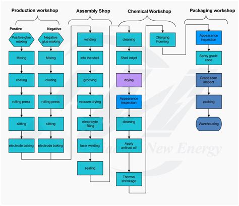 Lina Battery Production Cylindrical Battery Production Line Xiaowei