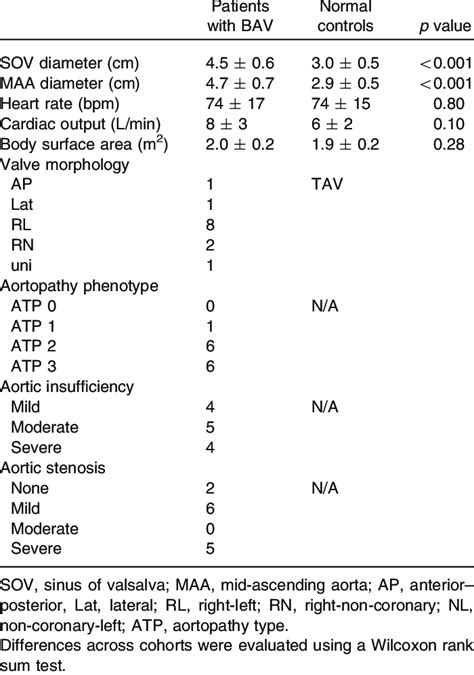 Aortic Dimensions Valve Morphology Aortopathy Phenotype Aortic