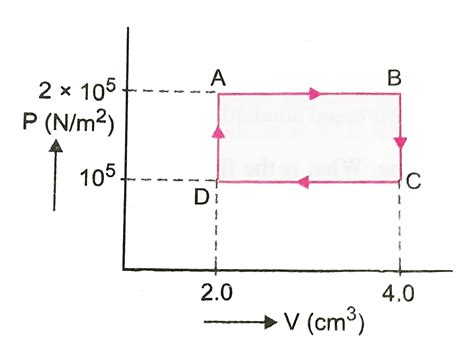 No Work Is Done By The Gas From B To C