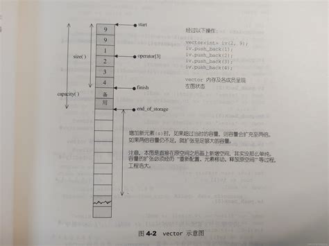 【c 】vector实现（源码剖析 手画图解） vector c 源代码 csdn博客