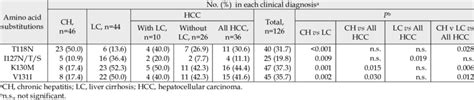The Frequencies Of Some Hbx Mutations In Hbv Genotype B According To