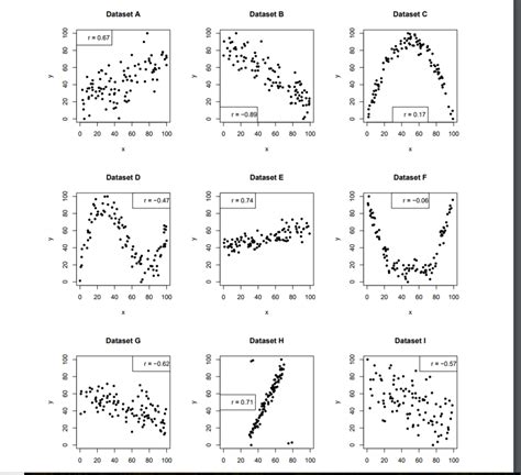 Solved Dataset A Dataset B Dataset C R 0 67 • 1 ¥i O 20