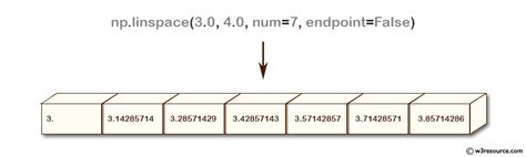 Numpylinspace A Quick Glance Of Numpylinspace With Examples