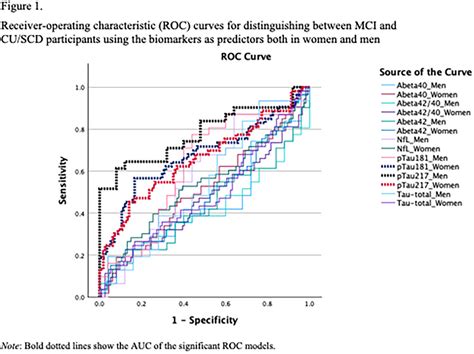 Plasma Aβ40 Aβ42 Aβ4240 Ratio Tau P‐tau181 P‐tau217 And Nfl
