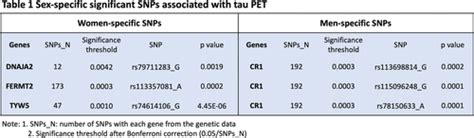 Identification Of Sex‐specific Genetic Variants Associated With Tau‐pet