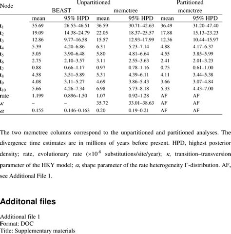 Posterior Estimates Of Divergence Times Download Table
