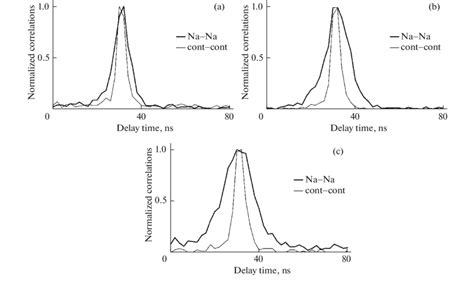 normalized autocorrelation functions of photon pulses of na line and