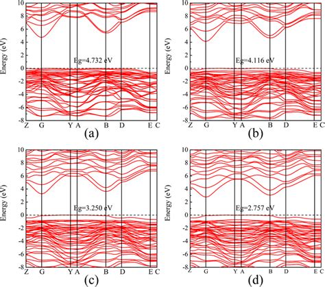 Band Structure Of β Ga2o3 With Different Electric Fields A 005 Ev