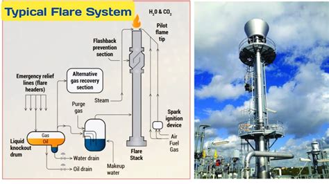 Refinary Flare System Components Pipingplus Youtube