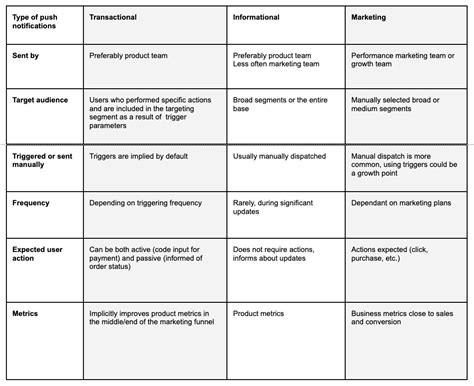Types Of Push Notification Campaigns