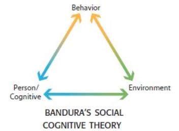 Banduras Social Cognitive Theory Download Scientific Diagram