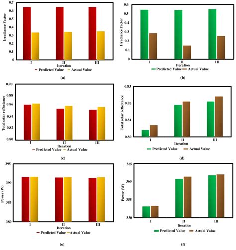 Comparison Chart For Irradiance Factor A And B Total Solar