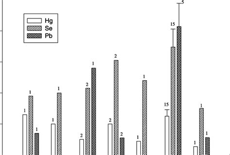 Mercury Selenium And Lead µg G −1 Dw In Hair Of Ocelots From The