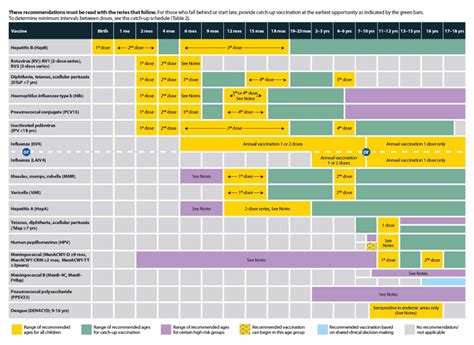 Examining Routine Pediatric Vaccination Availability In Community