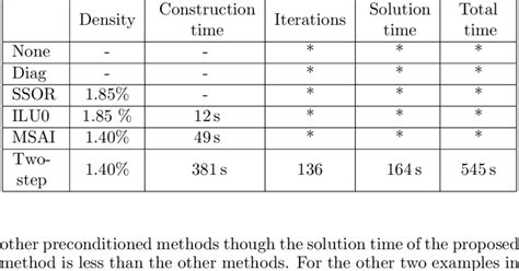 Comparison Of The Cost And Performance Of Different Preconditioners On Download Table