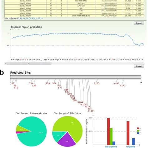 Illustration Of Gps Web Server Predictions For Bimelhuman Fig2a The