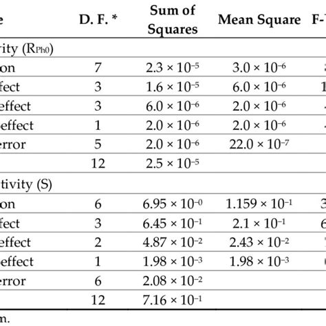 Analysis Of Variance Anova For Second Order Models 95 Probability