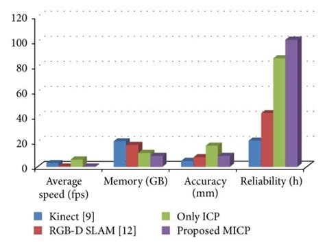 Comparison Among Different Methods Download Scientific Diagram