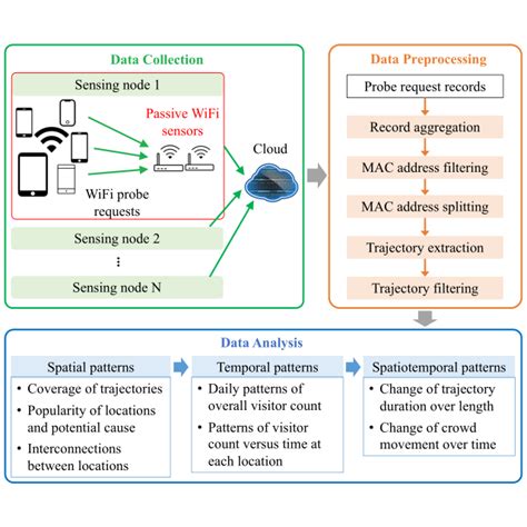 overall framework for understanding crowd behaviors through passive