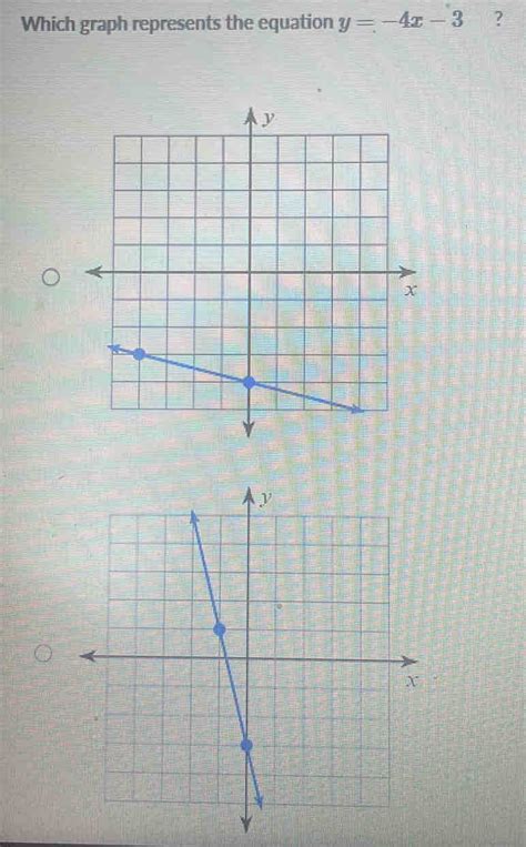 Which Graph Represents The Equation Y 4x 3 Coordinate Geometry