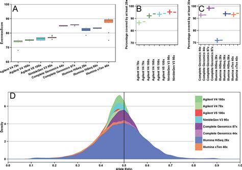 Assessments Of Three Different Sequence Coverage Biases A Evenness
