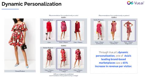 How Personalization Solution Boost Conversions 500 Higher Vueai