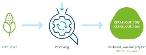 Bio Based Corn Starch Based Additives From Byk Pci Magazine