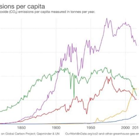 6 Zelinsky Model Of Mobility Transition Source Personal Elaboration