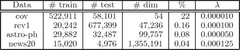 Table 1 From Mini Batch Primal And Dual Methods For Svms Semantic Scholar