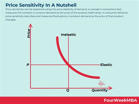 What Is Price Sensitivity Price Sensitivity In A Nutshell Fourweekmba