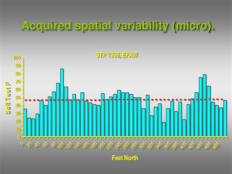 Ppt Precision Nutrient Management Grid Sampling Basis Powerpoint